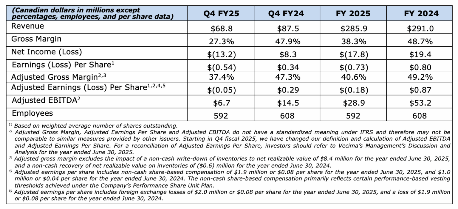 Vecima Reports Q4 and Full-Year Fiscal 2025 Results | Vecima Networks, Inc.